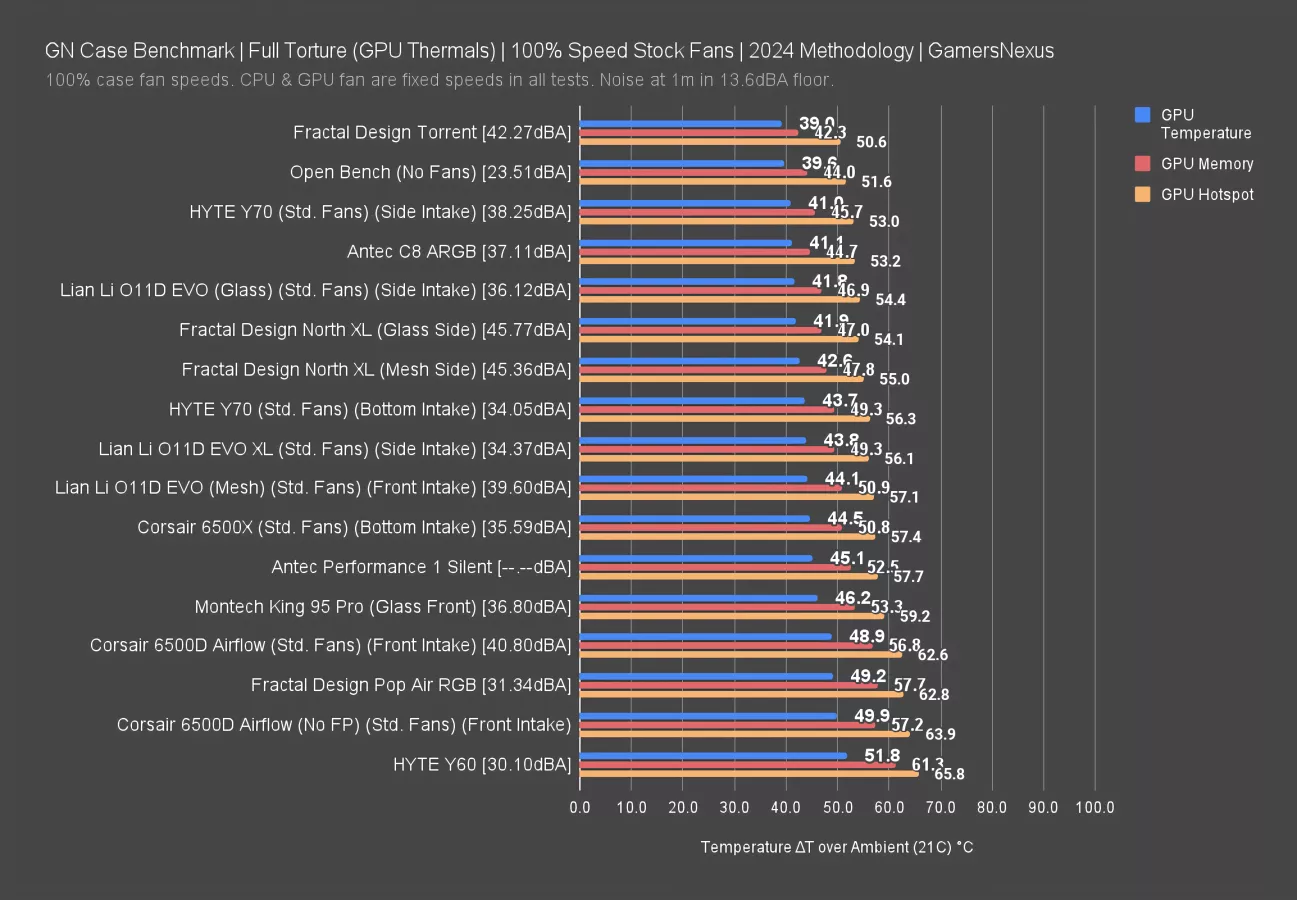 Surprisingly Good: Antec C8 ARGB Case Review, Thermals, Cable Management, & Noise | GamersNexus